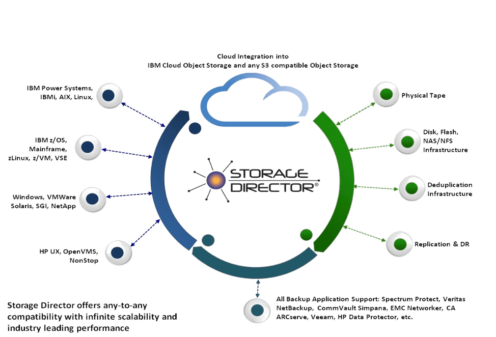 Considerations for a Modern Enterprise Backup Solution – The Connection