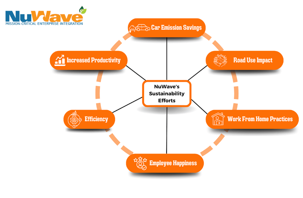 Navigating Towards Sustainability: NuWave Technologies | The Connection